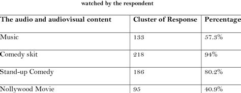 Valid Cluster Identification Of Audio And Audio Visual Content Often