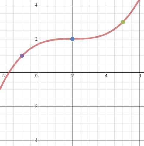 Cubic Equation Graph