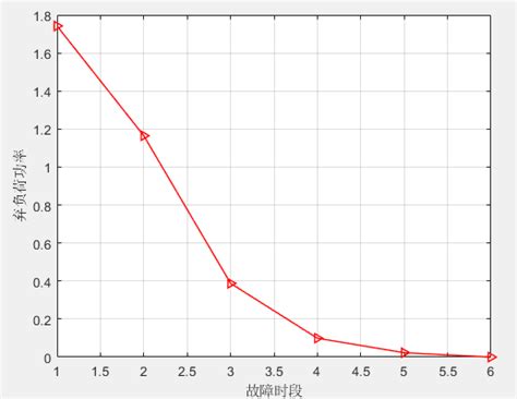 主动配电网故障恢复的重构与孤岛划分matlab程序 a new model for resilient distribution systems by CSDN博客