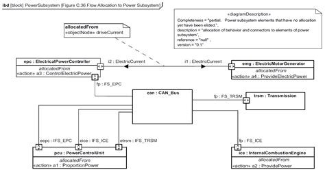 Sysml Le Concept Dallocation Relier Des Activités à Des Blocs Statiques Du Système Hsuv