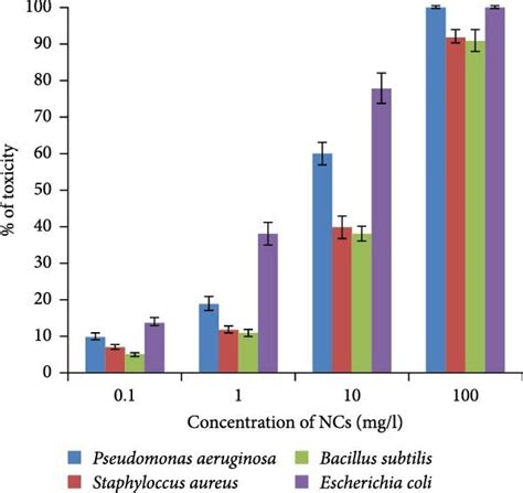 The Antibacterial Effect Of A Ceo2al2o3 And B Ceo2 And C Al2o3