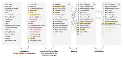 Decoding Content Personalisation The Power Of Recommender Systems