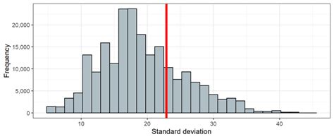 Standard Deviation Distribution The Vertical Line Shows The Quartile Download Scientific