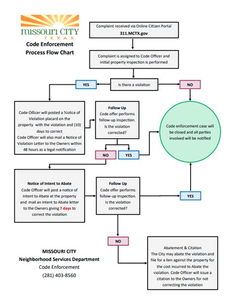 Code Enforcement Missouri City Tx Official Website