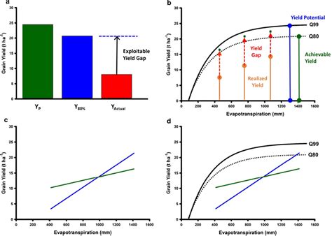 Schematic Representation Of An On Farm Yield Gap From The Perspective
