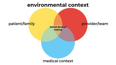 Shared Decision Making Dont Forget The Bubbles