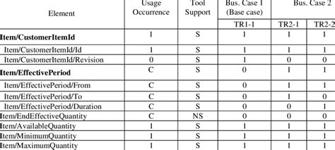 Example Business Cases And Test Requirements Download Table