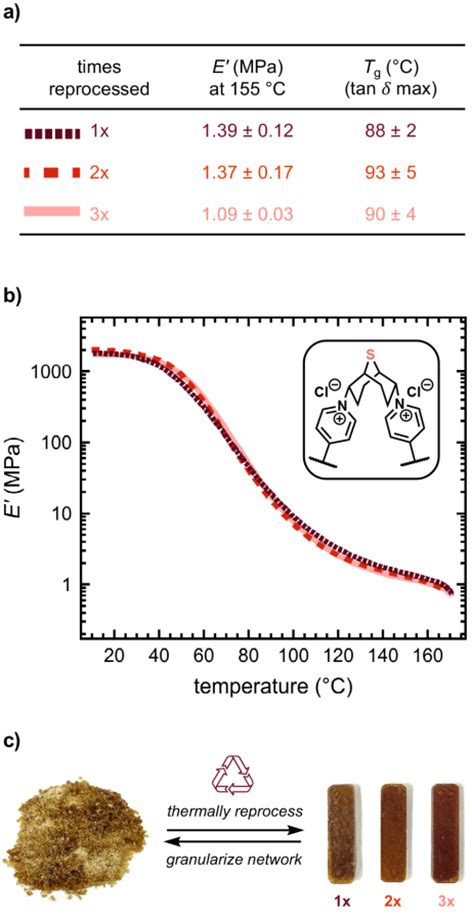 北理工耿志帅、ucsb Craig Hawker：基于“邻基参与”的离子型共价可适性网络 X Mol资讯
