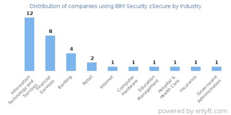 Companies Using Ibm Security Zsecure And Its Marketshare