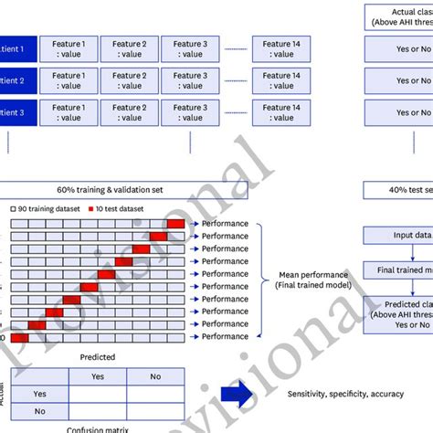 Study Framework Of Machine Learning Process A Fourteen Features