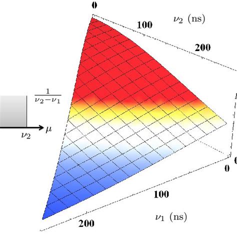 Most Probable Value P As A Function Of ν 1 And ν 2 The Color Scale