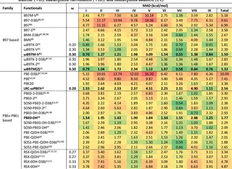 table 1 from benefits of range separated hybrid and double hybrid