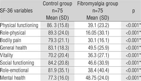 Data From The Fibromyalgia Impact Questionnaire Fiq In The Control Download Scientific