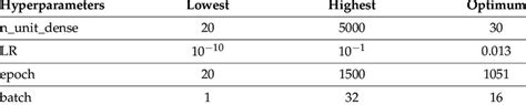 The Hyperparameter Optimization Details Of The Nn Model Used For The