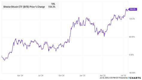 Bitwise Bitcoin Etf Live Performance And Historical Trends