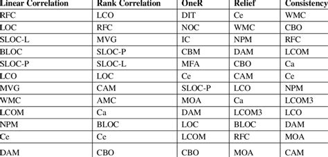 Metrics Subset Obtained By Fss Algorithms For The Antlr4 Dataset Download Scientific Diagram