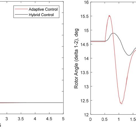 Performance Of Ac Voltage Controller A Ac Terminal Voltage Variation