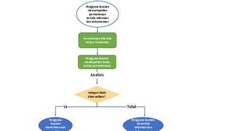 Flow Proses Kerja Pdf