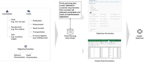 Sap Ibp For Response And Supply Alphachain Consulting