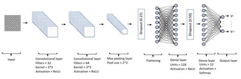 Architecture and parameters of the convolutional neural network (CNN)... | Download Scientific ...