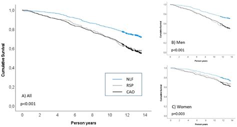 All Cause And Cause Specific Mortality By Spirometric Pattern And Sex