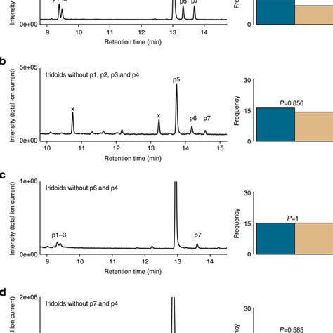 Importance Of Minor Components In The Sex Pheromone Ad Total Ion