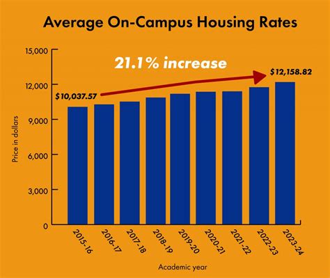 On Campus Housing Rates Continue To Rise Pipe Dream