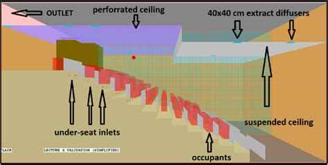 Cfd Model Showing A Perspective View Of The Principle Ventilation Download Scientific Diagram