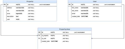 Github Walbert29property Inventory Backend