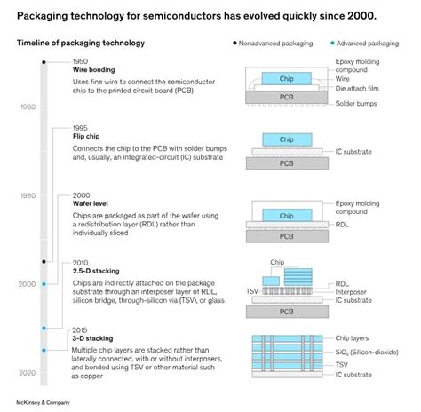 [news] The Era Of Heterogeneous Integration Approaches Who Shall