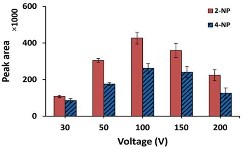 Effect Of Voltage On Eme Efficiency Extraction Condition