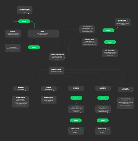 User Flow Figma