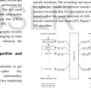 10 Proposed AES CCM Encryption And Authentication Download Scientific Diagram