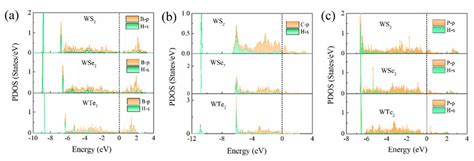 The Partial Density Of States Pdos Between The H S Orbital And The Download Scientific