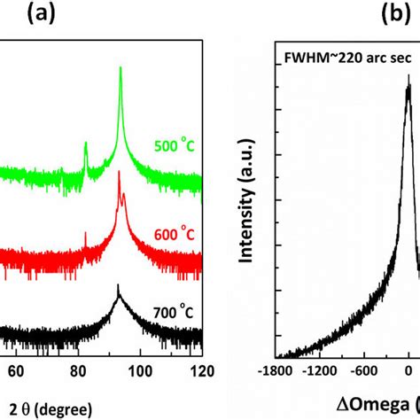 Xrd Analysis Of Tin Films A Xrd ω 2θ Diffraction Pattern And B Download Scientific Diagram