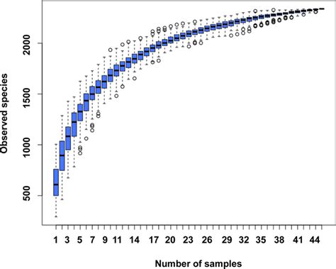 Species Accumulation Boxplot The Abscissa Is The Sample Size The