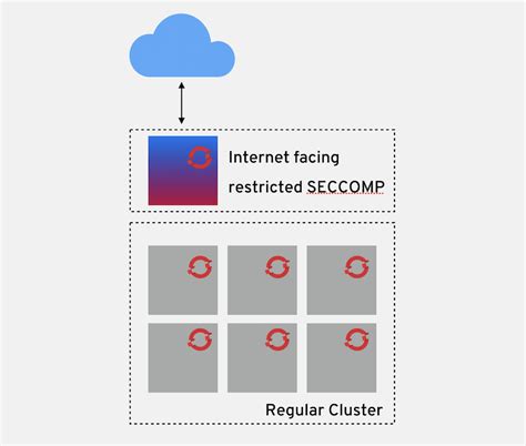Exercise 16 Scc And Seccomp Red Hat Public Sector