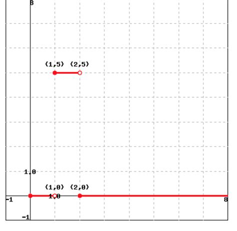 Solved Use The Definition Of The Laplace Transform To Find