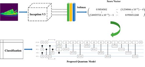Figure 3 From A Quantum Computing Based Accelerated Model For Image