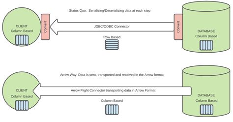 Introduction To Apache Arrow Flight Sql Dremio Blog