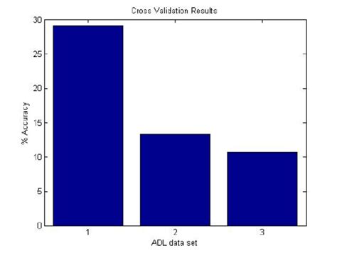 Cross Validation Results Download Scientific Diagram