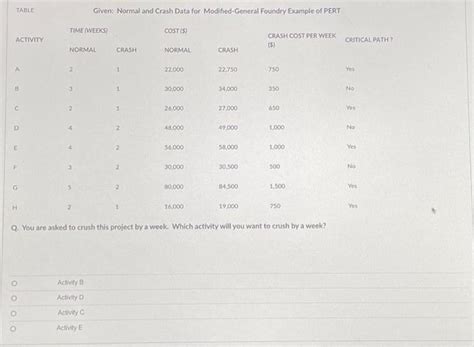 Solved Table Glven Normal And Crash Data For