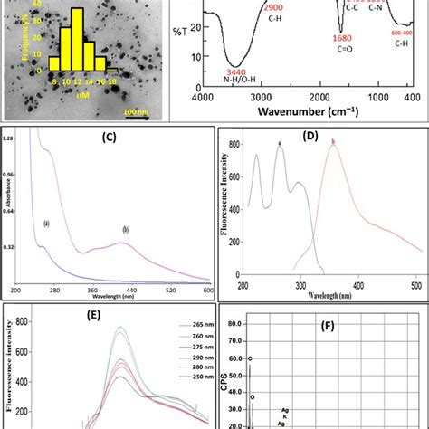 The Morphological And Spectroscopic Characterization Of The Synthesized