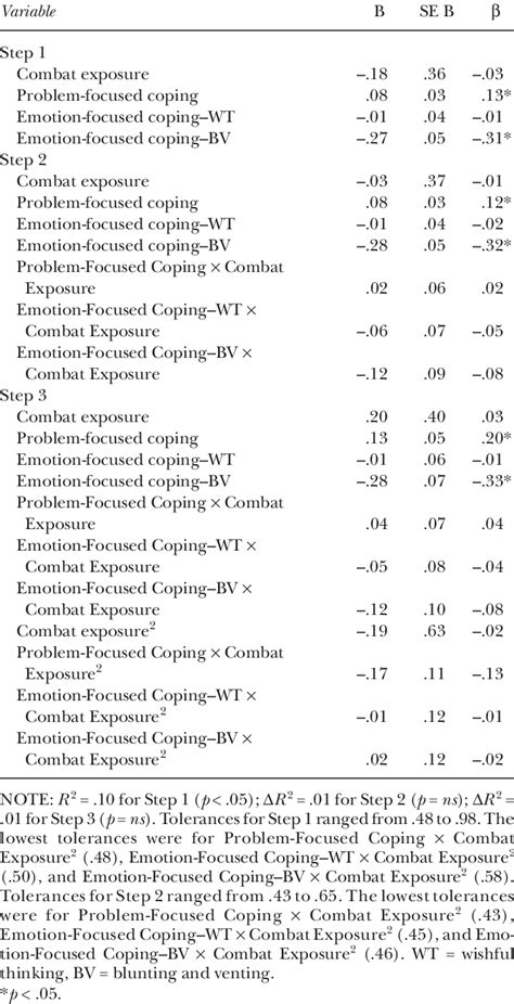 Summary Of Hierarchical Regression Analysis For Vari Ables Predicting