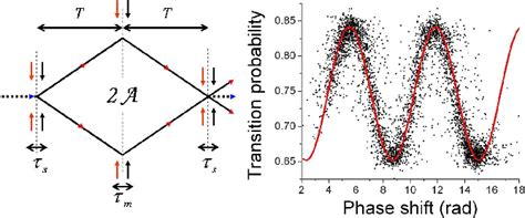 Figure 1 From Enhancing The Area Of A Raman Atom Interferometer Using A