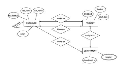 Solved Convert The E R Diagram Above Into Relations Statements You