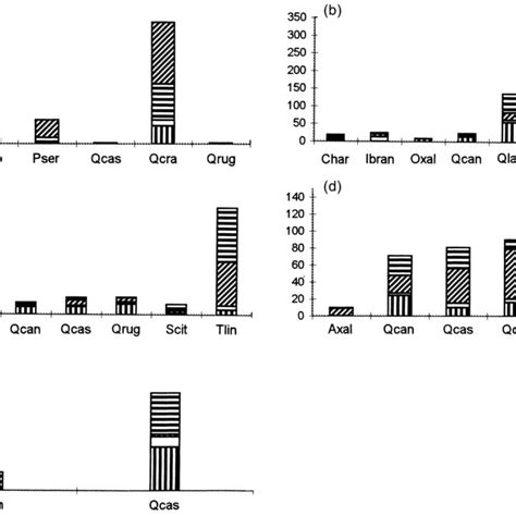 Canopy Types According To Canopy Species Abundance Density In The