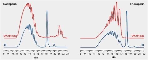 Hplc Analysis Of Lmw Heparin Dalteparin And Enoxaparin Analysis On
