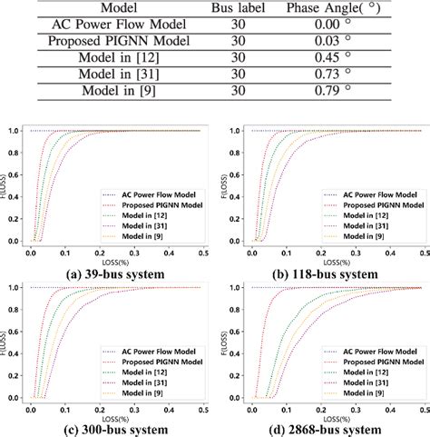 Table Iv From Cascading Failure Analysis Based On A Physics Informed