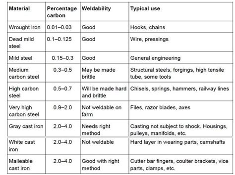 Different Types Of Iron And Their Weldability Welding Of Welders